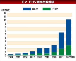22年EV・PHV世界販売、初の1千万台突破 中国8割増の590万台 – 一般社団法人 日本自動車会議所